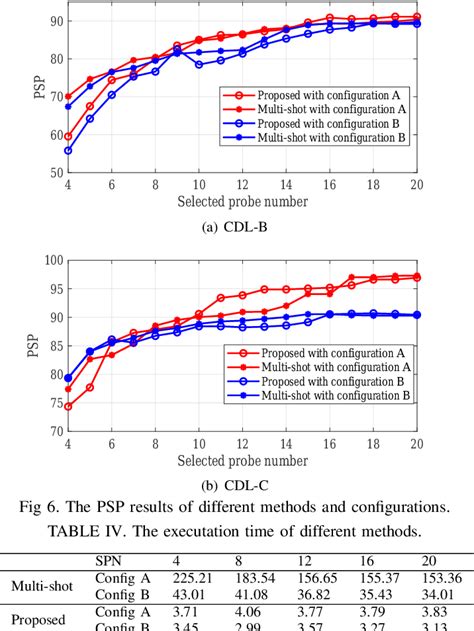 table iv from an efficient probe selection method for 5g base station