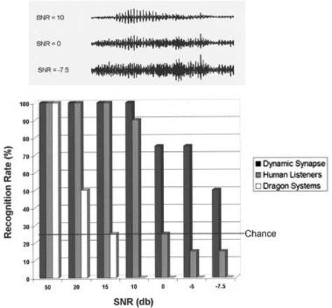 Comparison Of Recognition Rates By The Dynamic Synapse Neural Network Download Scientific