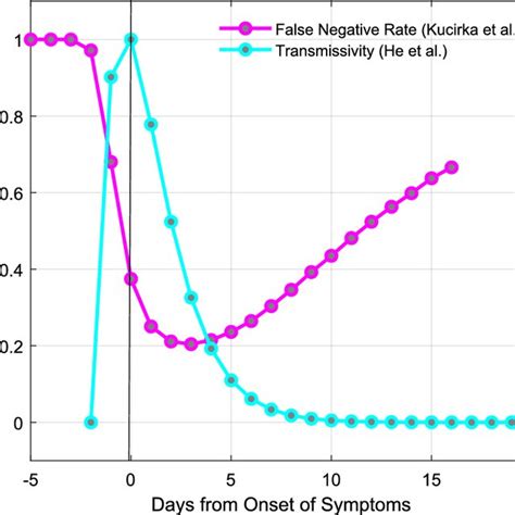 Effects Of False Negative Rates On Detection A Non Uniform False Download Scientific Diagram