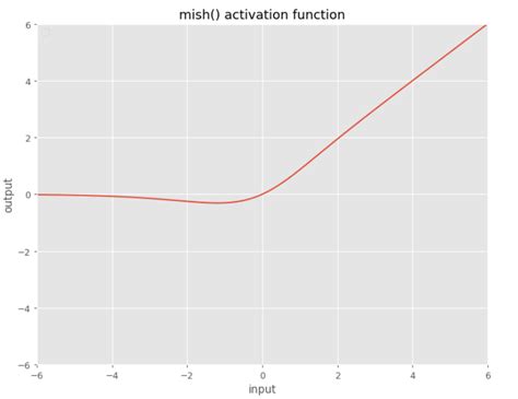 activation functions