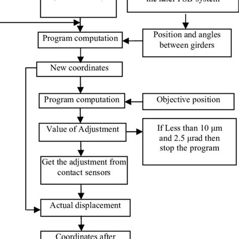 Illustration Of Testing Procedure Download Scientific Diagram