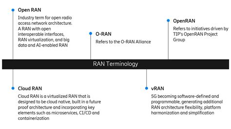 Open RAN O RAN What Is It How Does It Work In 2023