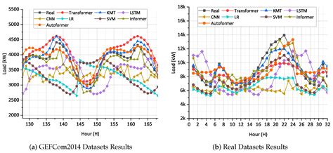 short term load forecasting model based on time series clustering and