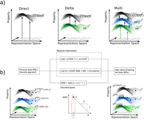 A Fictitious Potential Energy Surfaces For Hf Mp2 And Ccsdt