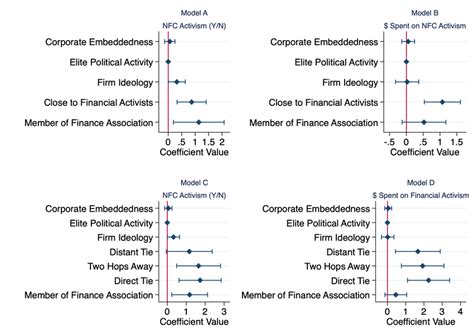 Coefficient Plot Results Of Different Regression Models Control Download Scientific Diagram