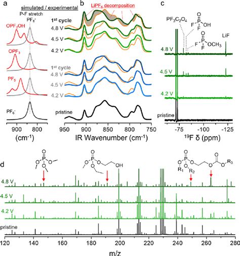 A Dft Simulated And B Experimental Spectra Of P−f Vibration Shown Download Scientific