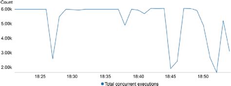 number of parallel launches of lambda functions download scientific
