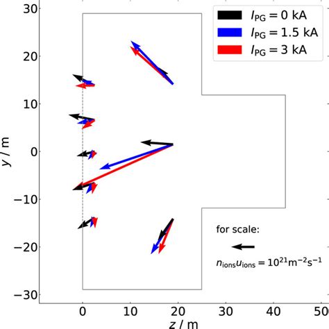 in plane components of the positive ion flux for a vertical cut through