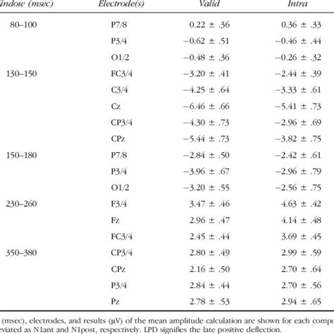 Mean Erp Amplitude Analyses In Experiment 3 Amplitude ± Se V