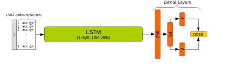 architecture of the proposed inertial odometry network the first two