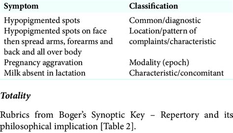 Case 1 Symptom Classification Download Scientific Diagram
