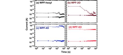 Retention Times Of Organic Memory Devices Measured Under Ambient Download Scientific Diagram