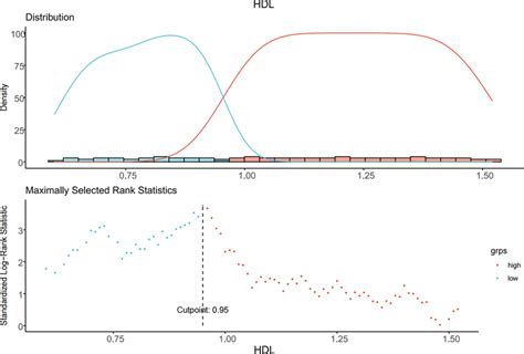 Cut Off Point Of Hdl Defined By Using Maximally Selected Log Rank