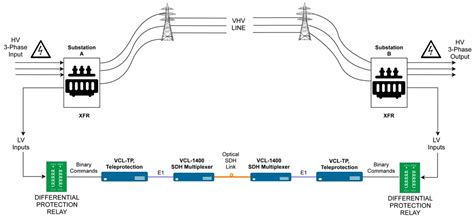 Assigned Distance Protection Application Through A Tdm Network Implementing Over Current Protection