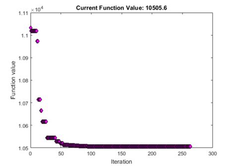 Cost Function Versus Number Of Iterations For Current Architecture