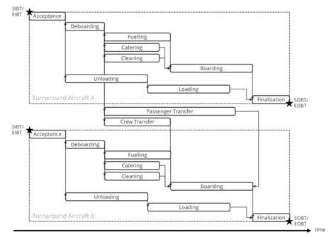 1 Network Graph Of Turnaround Sub Processes Download Scientific Diagram
