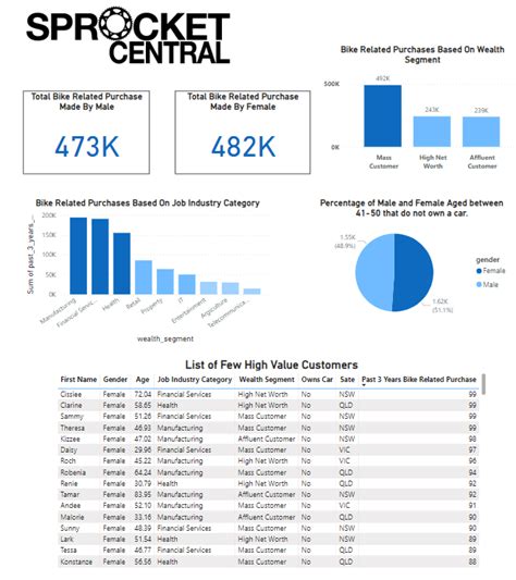 GitHub Akash Forage KPMG AU Data Analytics This Is A Virtual Internship Programme In
