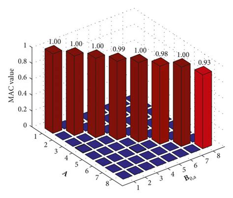 MAC Between The LC Expanded Measured Mode Shapes A And Model B A Download Scientific Diagram