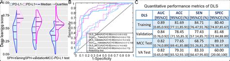 Performance Of The Dls In Predicting Pd L1 Status A The Distribution Download Scientific