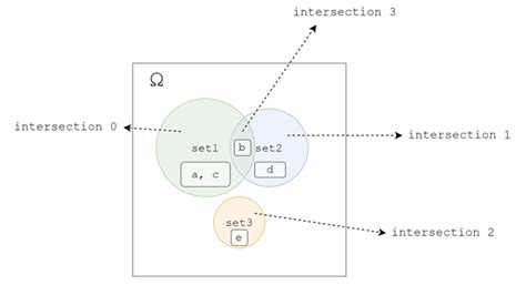 Python 数据可视化之韦恩图 标点符