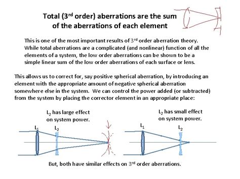 Aberrations And Their Correction Aberrations In An Optical