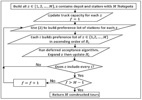 Flowchart Of The Deferred Acceptance Algorithm Download Scientific