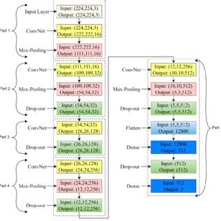 Suggested Cnn Network Details Of Whole Layers Download Scientific Diagram