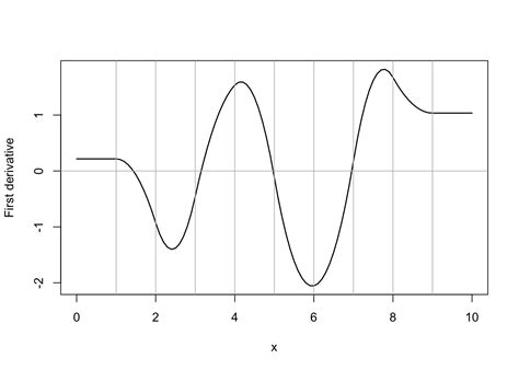 Math5824 Generalised Linear And Additive Models 3 Interpolating Splines