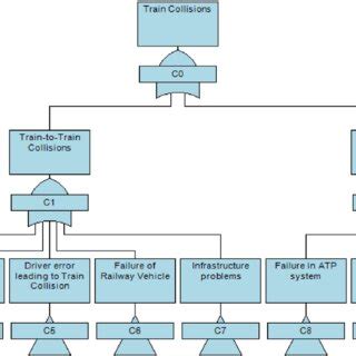 Fault Tree Analysis Of Top Events Driver Errors Leading To Collisions Download Scientific Diagram