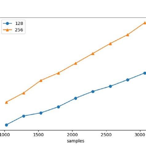 A Measured A Convolution Execution Time Download Scientific Diagram