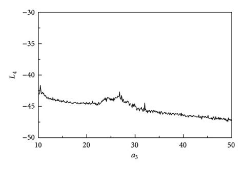 lyapunov exponents versus parameter a3 a1 25 a2 60 a4 4 and a5 5