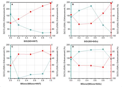 The Enhancement Of Diffusivity Selectivity And Solubility Selectivity Download Scientific