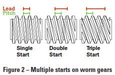 Introduction To Worm Gearing Bodine Gearmotor Blog