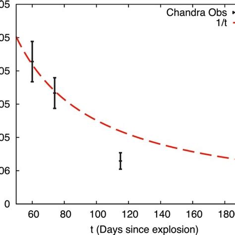 Time Evolution Of The Normalization Of The Non Thermal Inverse Compton