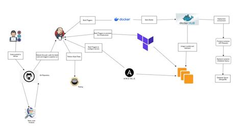 Devops Cicd Jenkins Docker Dockerhub Ansible Terraform Aws Automation