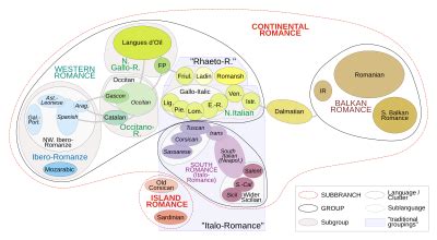 Romance Languages Origin History And List