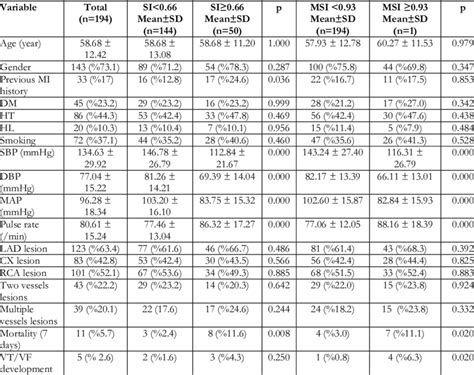Success Rates Of Si And Msi According To Groups In Predicting Mace And Download Scientific