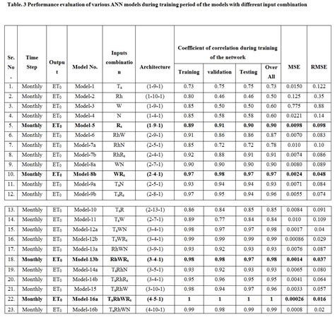Application Of Artificial Neural Network Approach For Estimating Reference Evapotranspiration