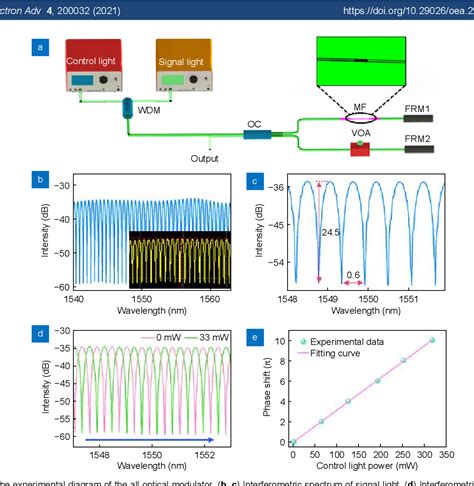 Figure 3 From Boron Quantum Dots All Optical Modulator Based On Efficient Photothermal Effect