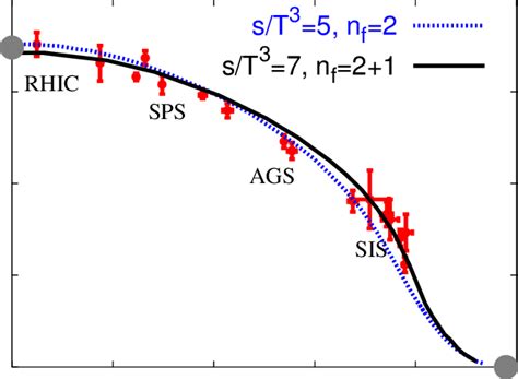 The Freeze Out Parameters T Ch And µb Calculated According To The