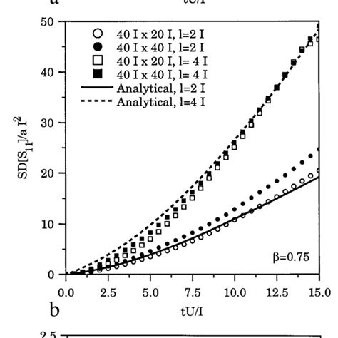 A Expected Value Of The Longitudinal Second Order Moment S 11 B Download Scientific
