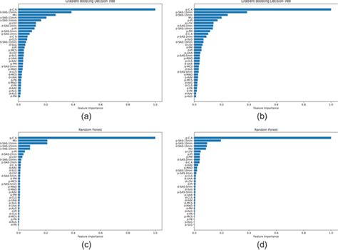 Importance Of Plan Complexity Metrics From Dual‐layered Multileaf Download Scientific Diagram