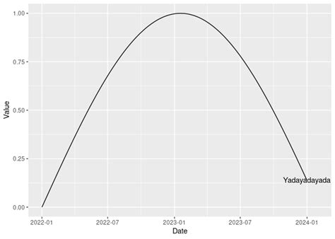 Ggplot2 Cutting Off Text Line Graph Tidyverse Posit Community