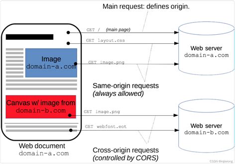 Gin框架中使用中间件gin Contribcors处理跨域请求gin 跨域 Csdn博客