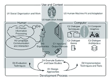 1 illustration from the acm sigchi curricula for human computer download scientific diagram