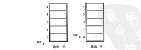 数据结构：栈的应用—中缀表达式转后缀表达式、后缀表达式的运算栈在中缀表达式转化为后缀表达式中的应用 Csdn博客