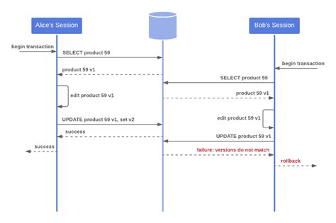Offline Concurrency Control Baeldung On Computer Science