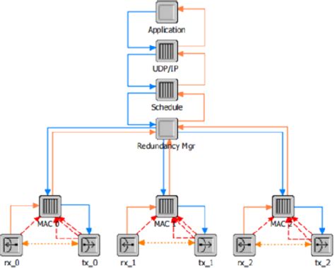 Figure 2 From Design And Performance Testing Of A Simulation Model For