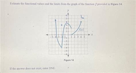 solved estimate the functional values and the limits from