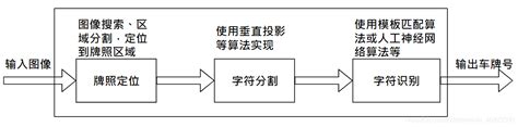 基于fpga：车牌识别应用的图像后处理 altera ep4ce10做图像识别 csdn博客